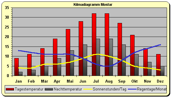 Bosnien und Herzegowina Klima & Wetter: Klimatabelle, Temperaturen und beste Reisezeit